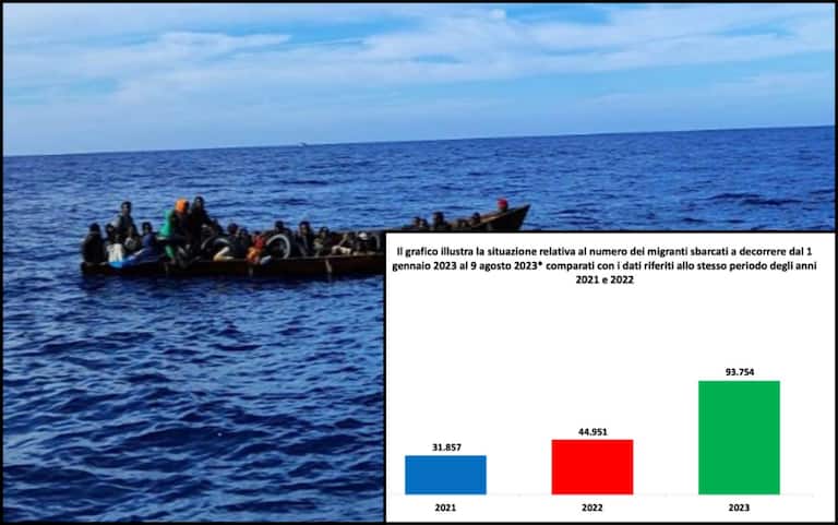 Migranti, verso 100mila sbarchi nel 2023: numeri aumentati di oltre il ...