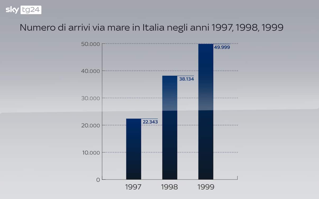 Migranti, nel 2023 più di 100mila sbarchi in Italia: è il dato più alto ...