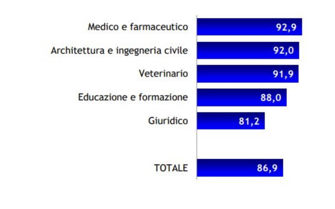 Almalaurea 2022, le lauree triennali e magistrali più richieste nel ...
