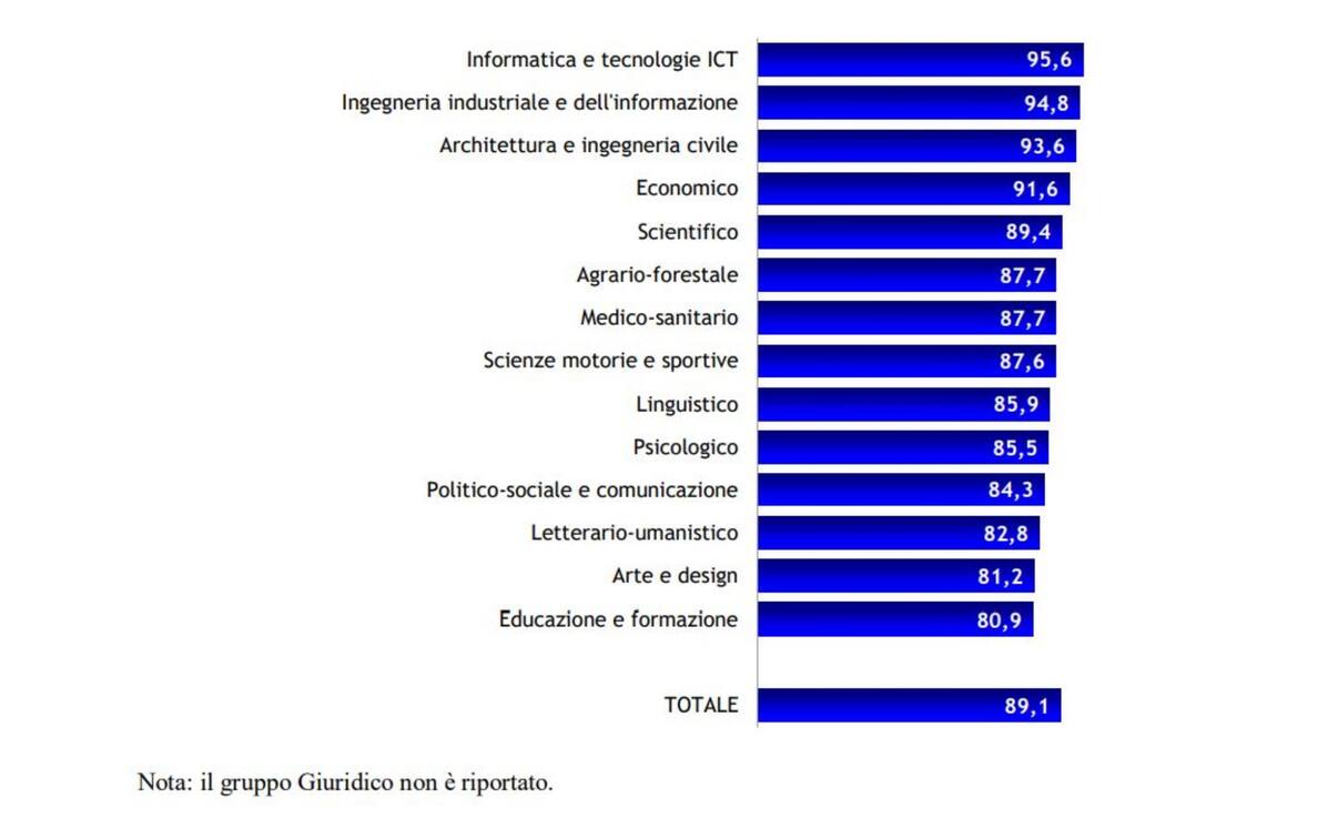 Almalaurea 2022, le lauree triennali e magistrali più richieste nel ...