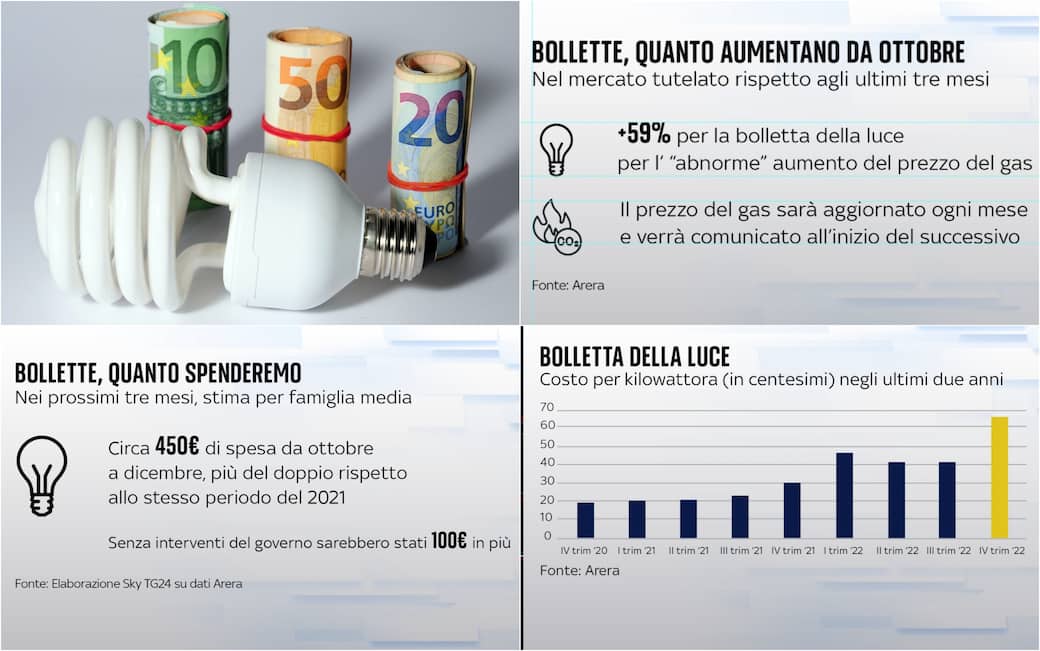 Bollette luce, scattano gli aumenti: ecco quanto saliranno a ottobre ...
