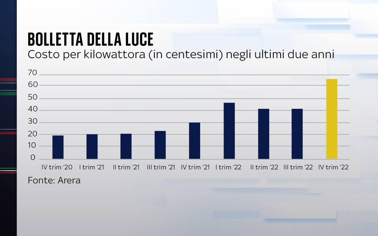 Bollette luce, scattano gli aumenti: ecco quanto saliranno a ottobre ...