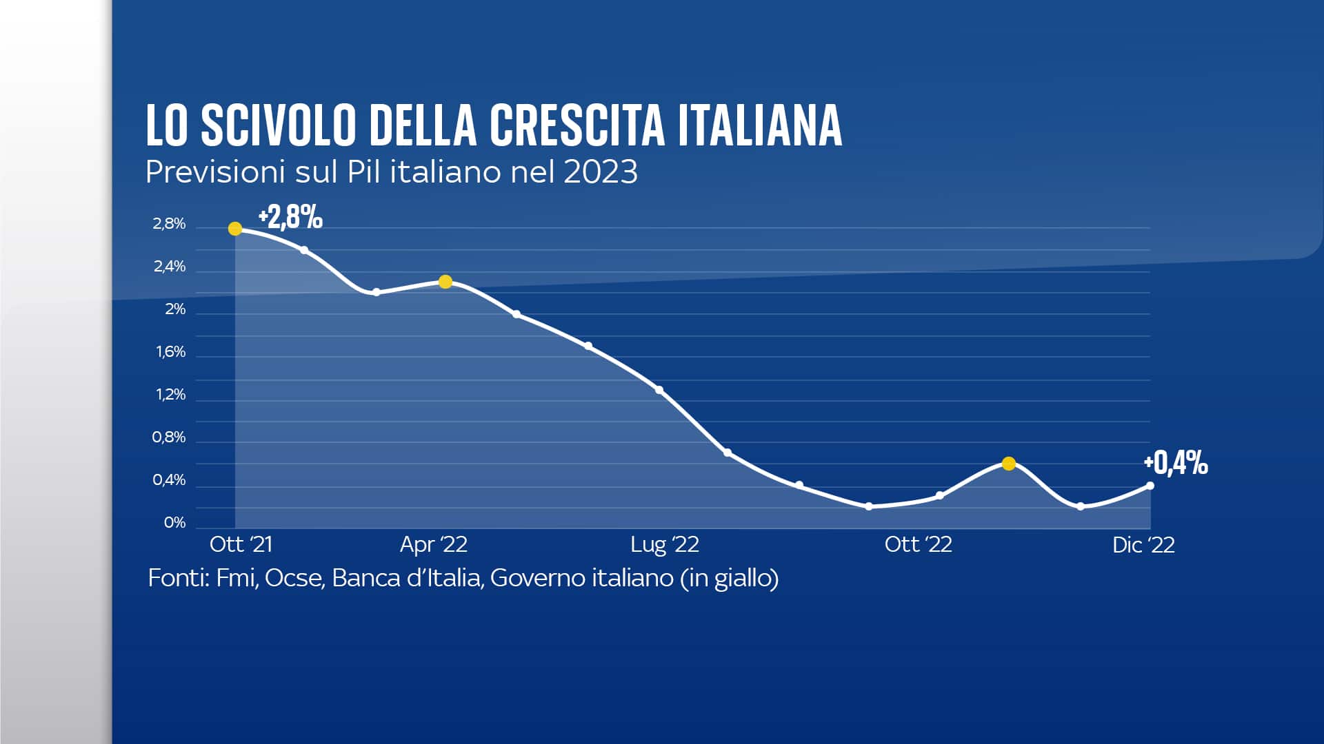 Nel 2023 la recessione è sempre più probabile, ecco i 5 grafici da guardare