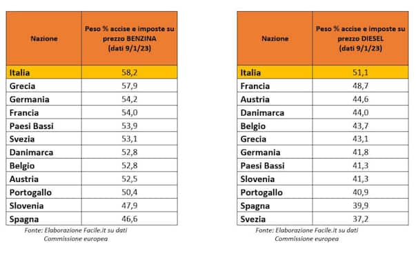 Benzina e diesel, per le accise nel 2023 l'Italia è tra i Paesi Ue più ...