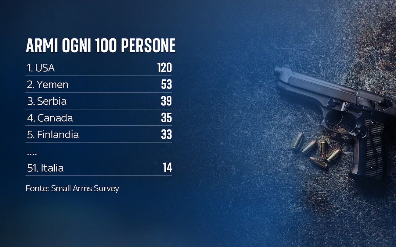 Le armi da fuoco negli Usa: morti e sparatorie negli ultimi 20 anni. I ...