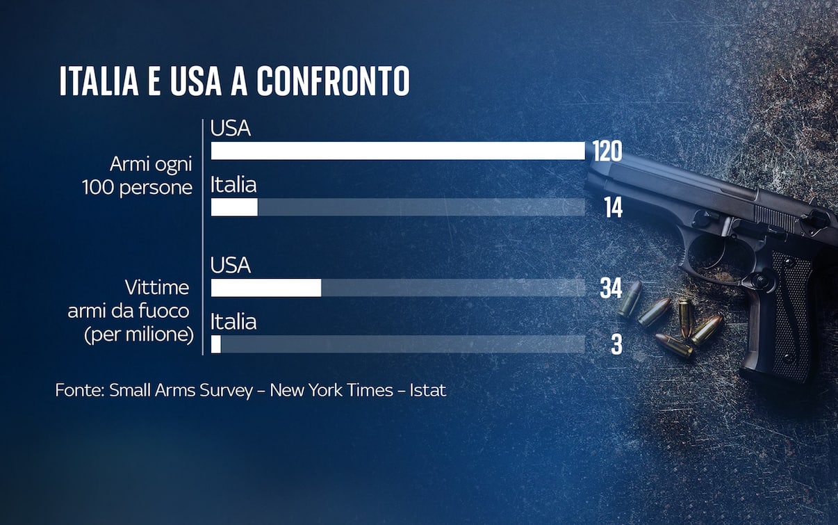 Le armi da fuoco negli Usa: morti e sparatorie negli ultimi 20 anni. I ...