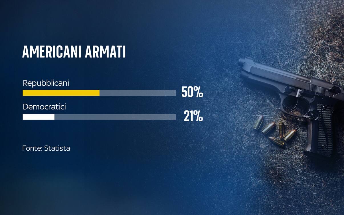 Le armi da fuoco negli Usa: morti e sparatorie negli ultimi 20 anni. I ...
