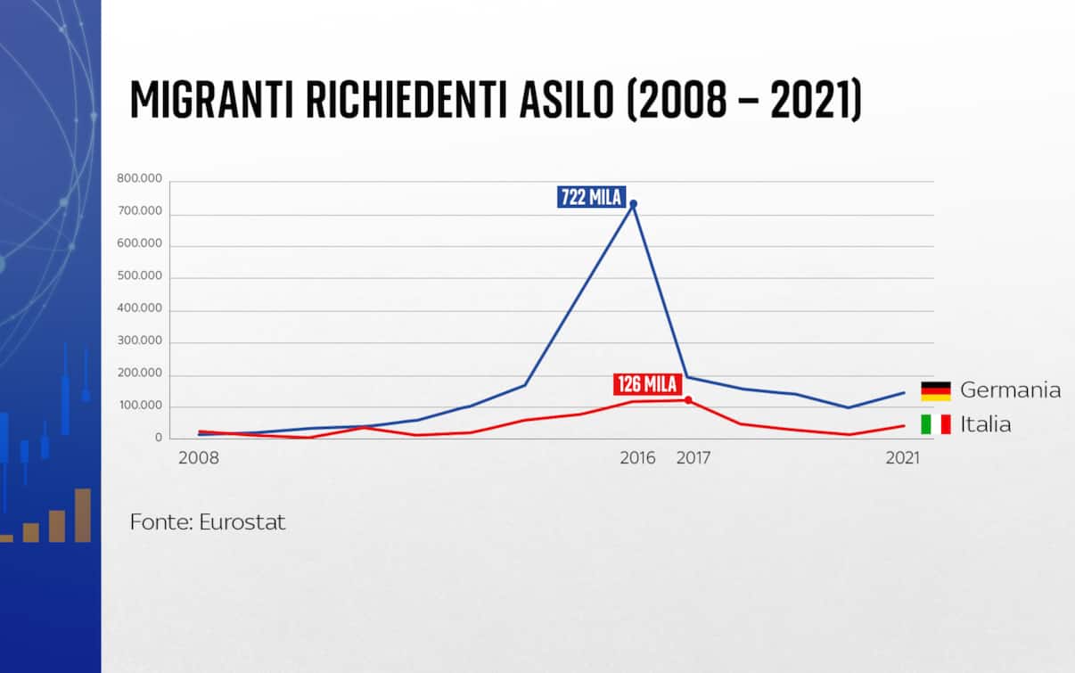 Migranti in Europa: chi ne accoglie di più? I numeri su rotte, sbarchi ...