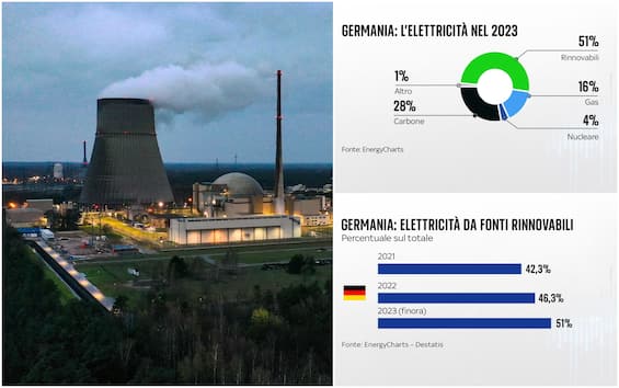 Germania, centrali nucleari verso la chiusura. Crescono energie ...