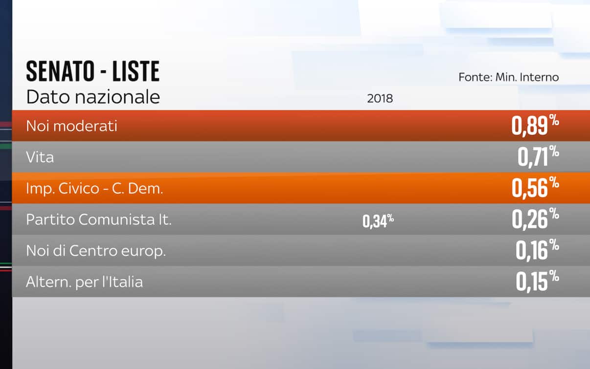 Risultati elezioni, la ripartizione dei seggi alla Camera e al Senato ...