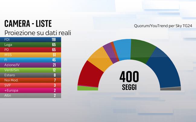Risultati elezioni, la ripartizione dei seggi alla Camera e al Senato ...