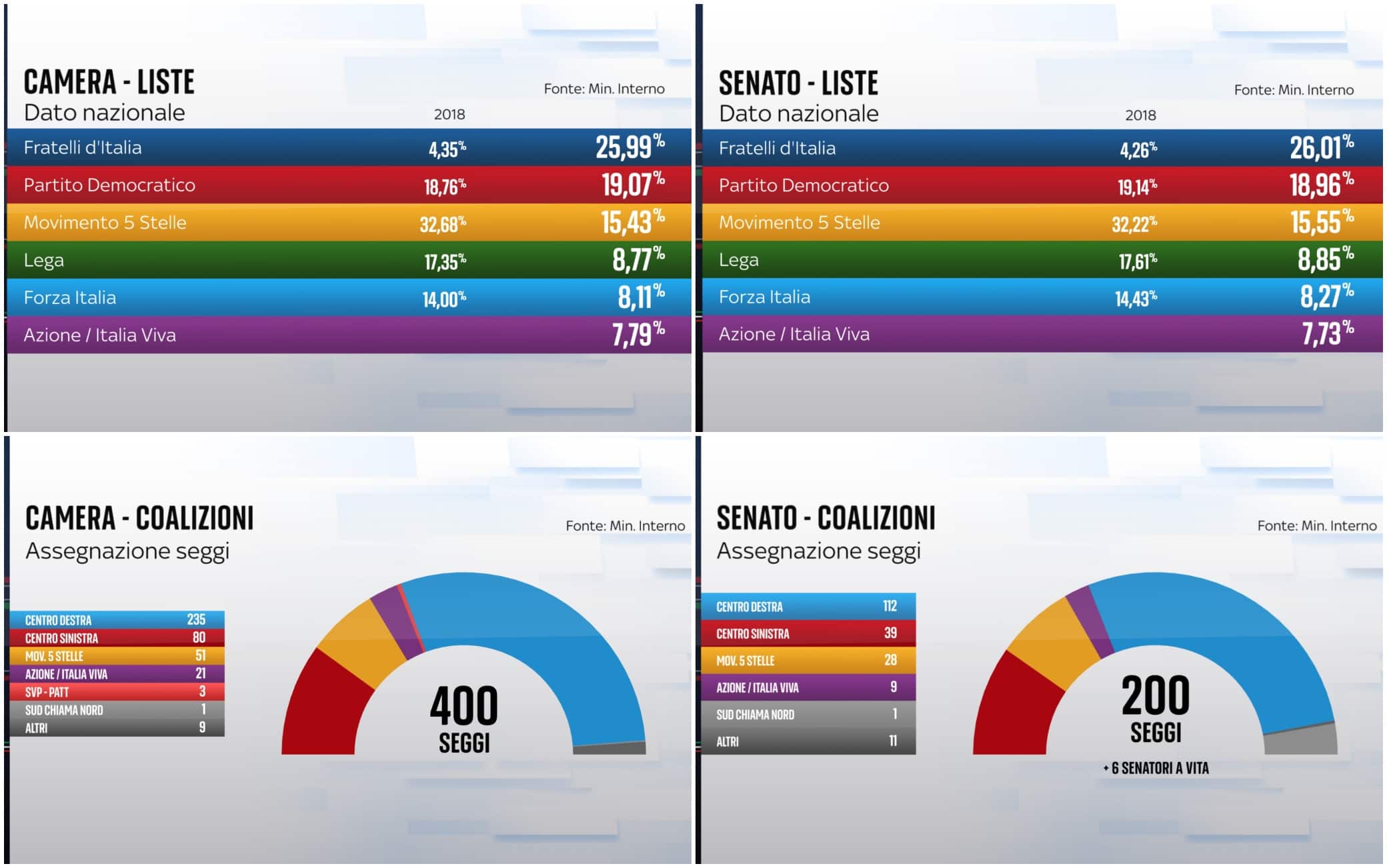 Risultati elezioni, la ripartizione dei seggi alla Camera e al Senato ...