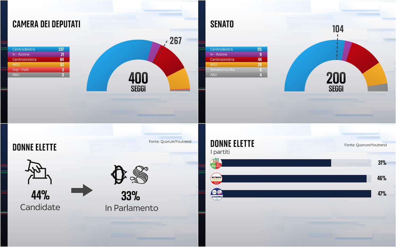 Nuovo Parlamento, composizione e distribuzione dei seggi alla Camera e ...