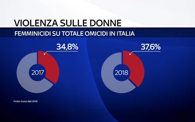 Violenza sulle donne: 106 femminicidi nel 2018, uno ogni 72 ore. DATI ... Violenza sulle donne: 106 femminicidi nel 2018, uno ogni 72 ore. DATI ...